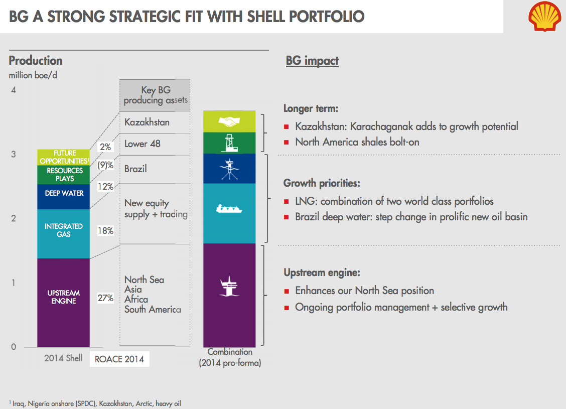 These Charts and Maps Explain the Shell-BG Megadeal in Brazil