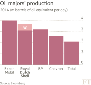 Shell faces huge task in crafting an enlarged oil group with BG