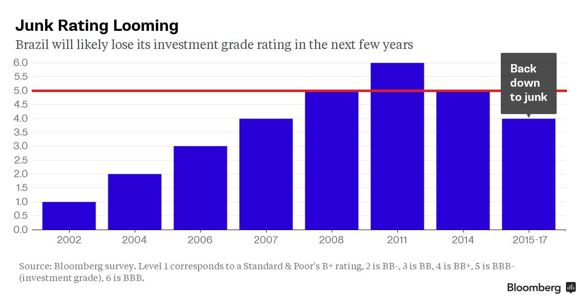 Brazil – Junk Rating Looming