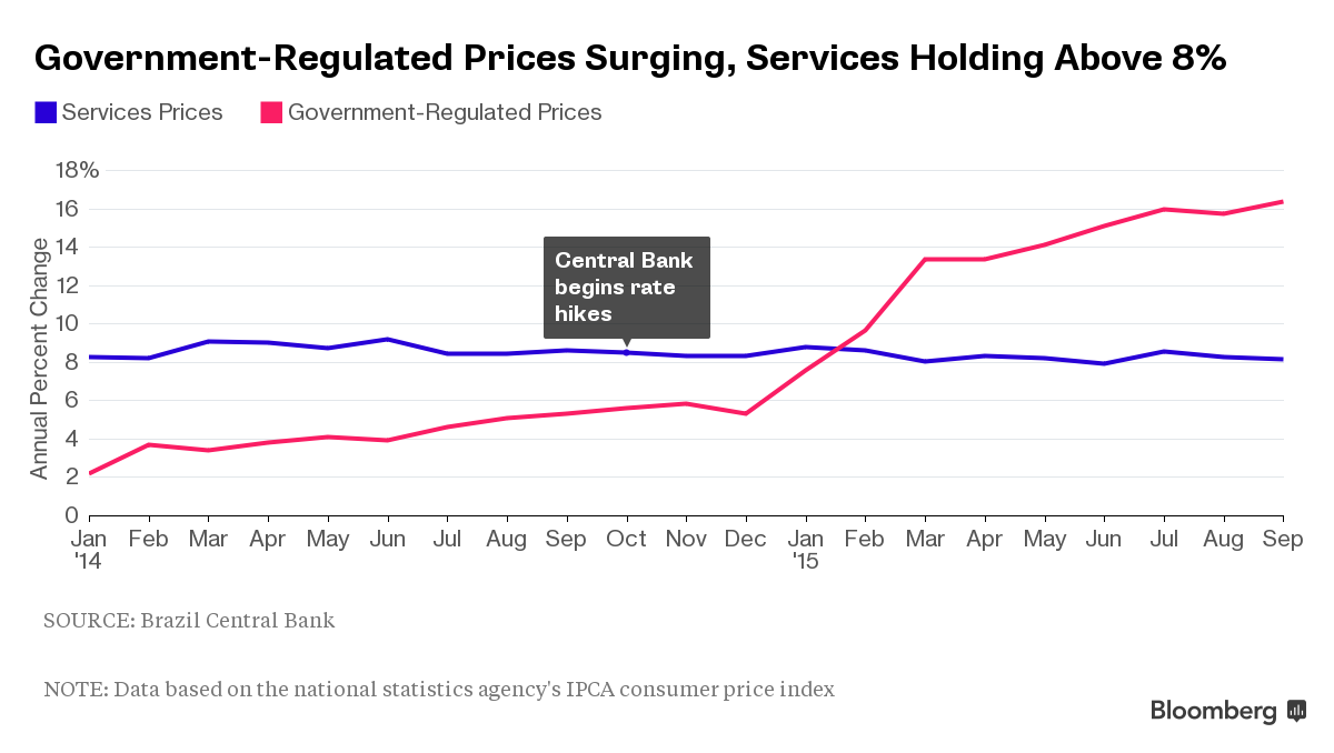 The Overlooked Forces Driving Brazil’s Inflation to 10 Percent