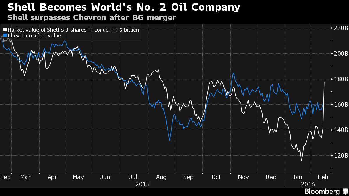 Shell Surpasses Chevron to Become No. 2 Oil Company: Chart