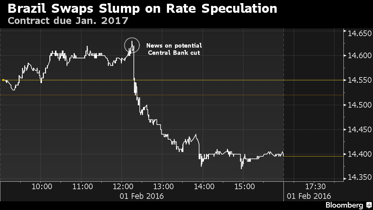 Brazil’s Swaps Tumble as Central Bank Said to Consider Selic Cut