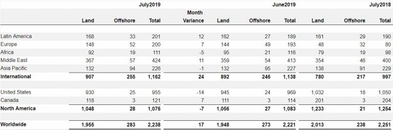Worldwide offshore rig count in July up 45 rigs year-over-year
