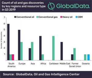 38 Oil and Gas Discoveries Made in Q3