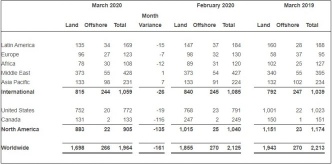 Worldwide offshore rig count in March drops by four rigs sequentially ...