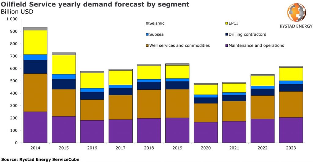 Rystad: Oilfield services demand to drop by 25 per cent due to Covid-19 ...