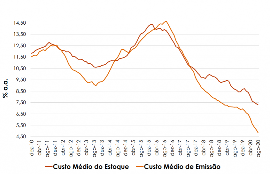 Cost of servicing Brazil’s ballooning domestic debt falls to record low