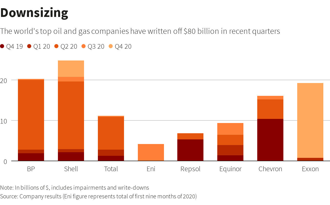 Shell to write down assets again, taking cuts to more than $22 billion