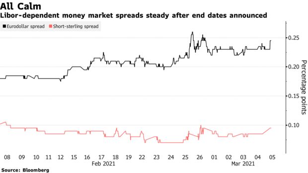Libor Moves to Its ‘Final Chapter’ as U.K. Sets End Dates