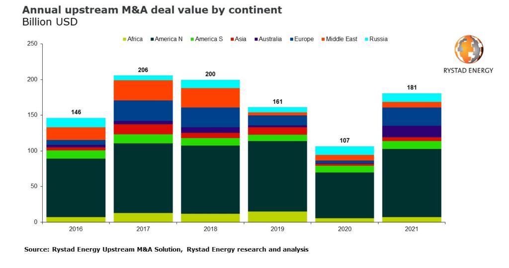 Upstream M&A deals hit three-year high in 2021 – Rystad long read