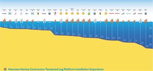 Floating to floating offshore wind installation process increases ...