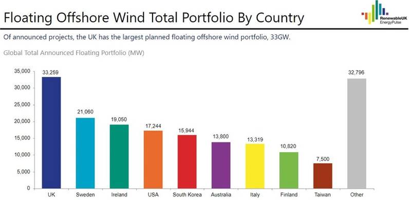 Global Floating Offshore Wind Project Pipeline Hits 185GW Mark ...