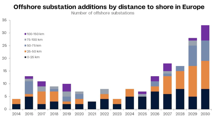 Rystad: European Offshore Wind Substations to Require USD 20 Billion ...