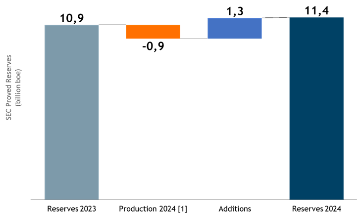 Petrobras informs about Proved Reserves in 2024