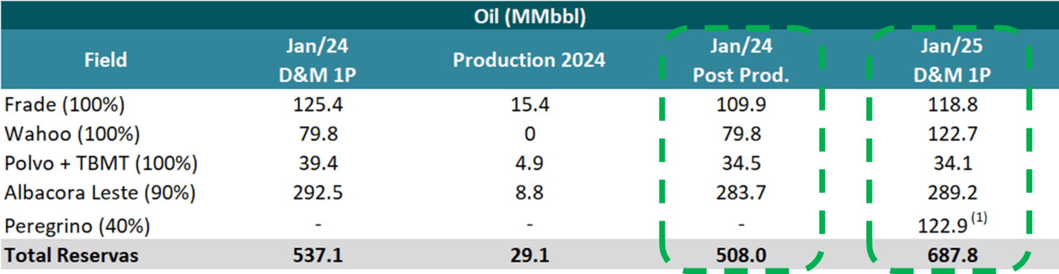 PRIO 2025 Reserves Certification