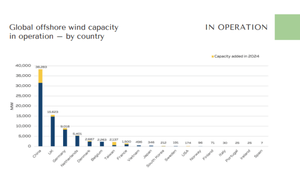 Offshore Wind Grows by 11 GW in 2024 with 31 Projects Commissioned ...