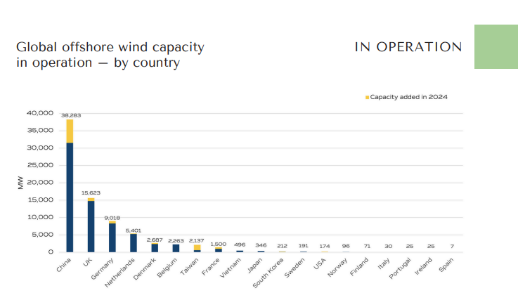 Offshore Wind Grows by 11 GW in 2024 with 31 Projects Commissioned ...