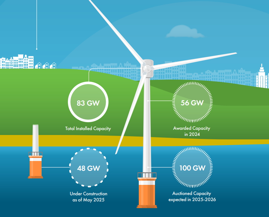 Global Offshore Wind Capacity Reaches 83 GW, 100 GW More to Be Awarded ...