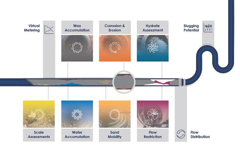Maintaining Flow Assurance With a Systems Approach – Brazil Energy Insight