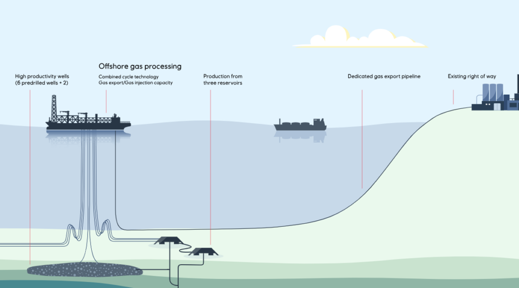 Equinor Completes Shallow-Water Section of the Raia Project Gas ...